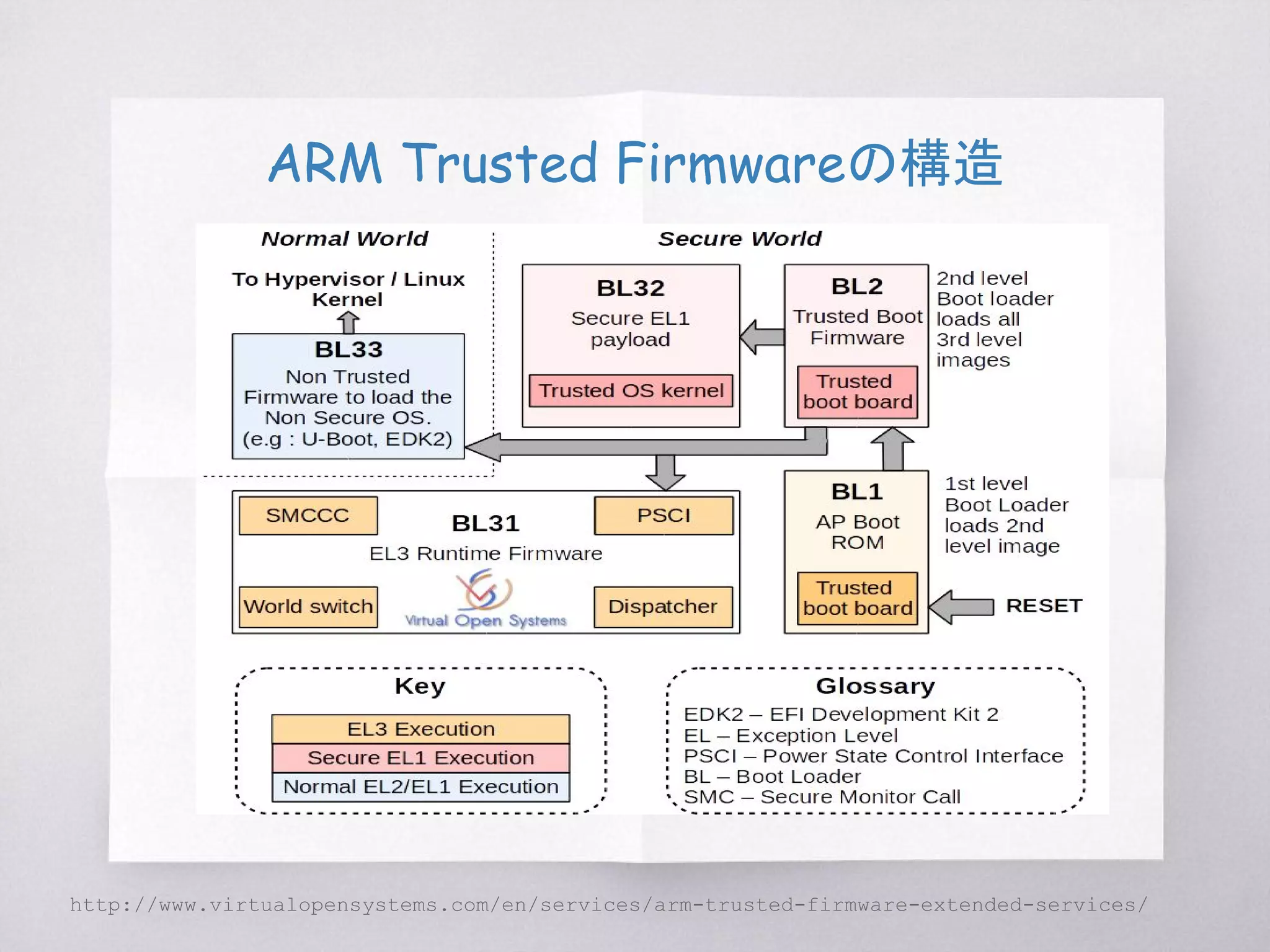 ARM Trusted FirmwareのBL31を単体で使う！ | PDF