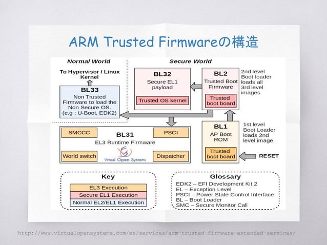 ARM Trusted FirmwareのBL31を単体で使う！ | PDF | Operating Systems | Computer Software and Applications