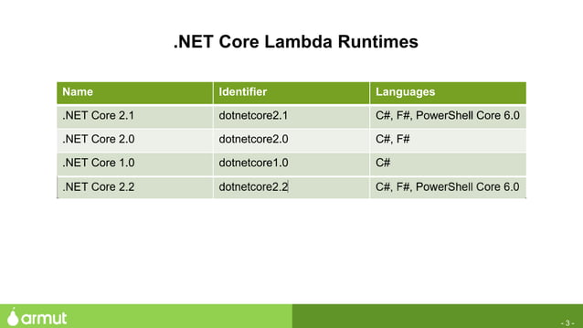 Developing .NET Core AWS Lambda functions | PPT Developing .NET Core AWS Lambda functions | PPT