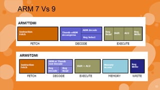 ARM Versions, architecture | PPTX