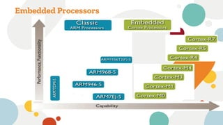 ARM Versions, architecture | PPTX