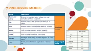 ARM Versions, architecture | PPTX