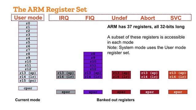 ARM Versions, architecture | PPTX | Operating Systems | Computer ...