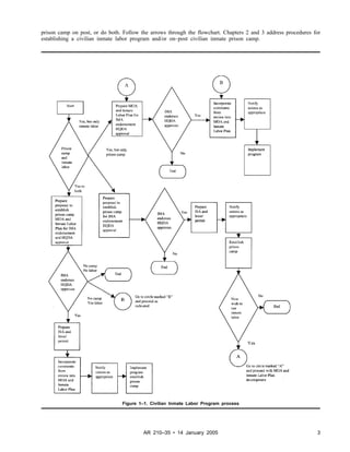 U.S. Army Civilian Inmate Labor Program Regulation 210 35 PDF | PDF