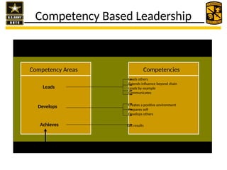 Army Leadership Development_VISION2013.pptx