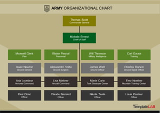 Army organizational chart 1 | DOCX