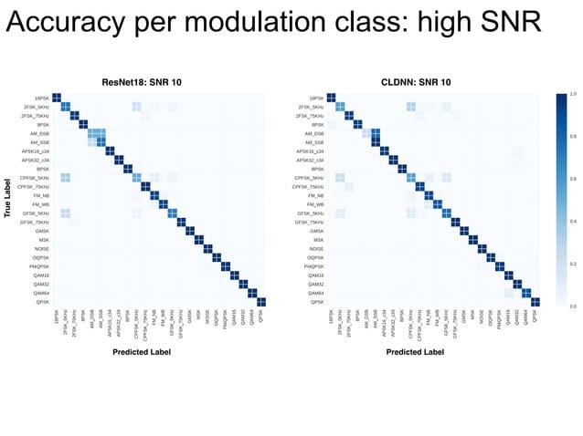 Radio Signal Classification with Deep Neural Networks | PPTX