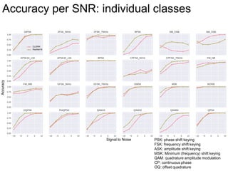 Radio Signal Classification with Deep Neural Networks | PPTX