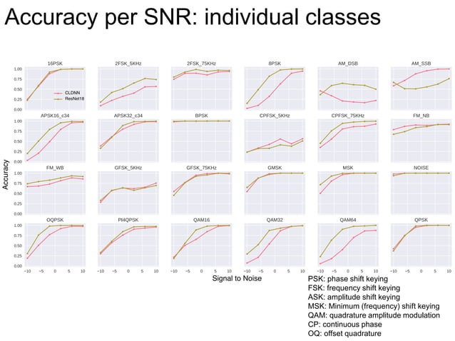 Radio Signal Classification with Deep Neural Networks | PPTX