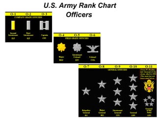 Army Units 'n Ranks | PPT