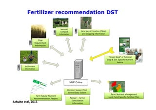 Decision support tools for farm-level fertilizer recommendation in ...