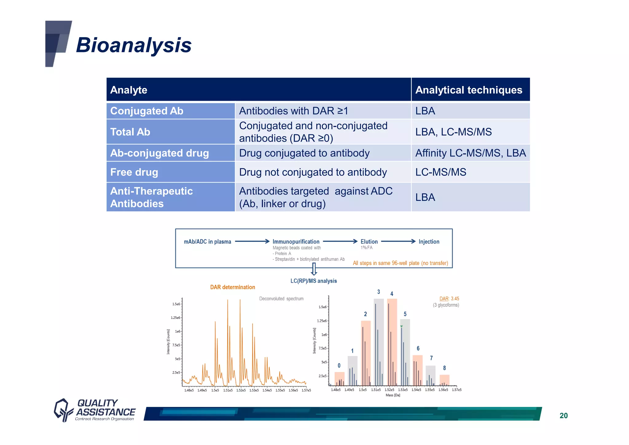 Analytical methods: key considerations to efficiently bring ADCs to the ...