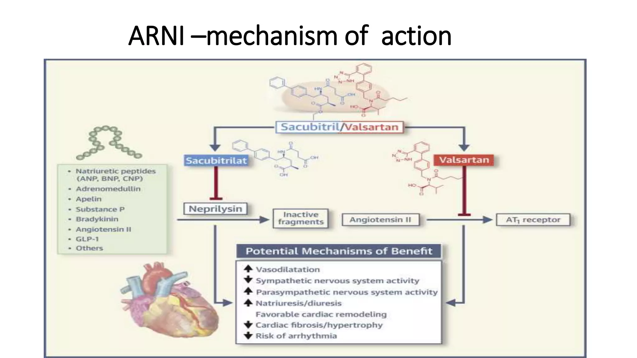 ARNI as new standard of care in Heart Failure | PPTX