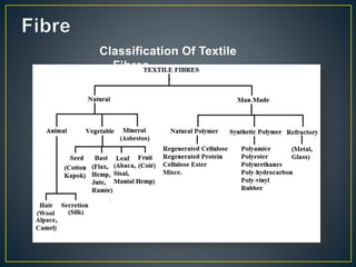 Textile Manufacturing Process | PPTX
