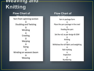 Textile Manufacturing Process | PPTX