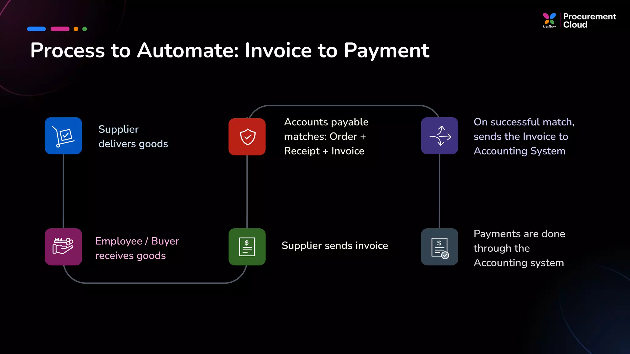 A Roadmap for a Successful P2P Automation Journey | PDF | IT and ...