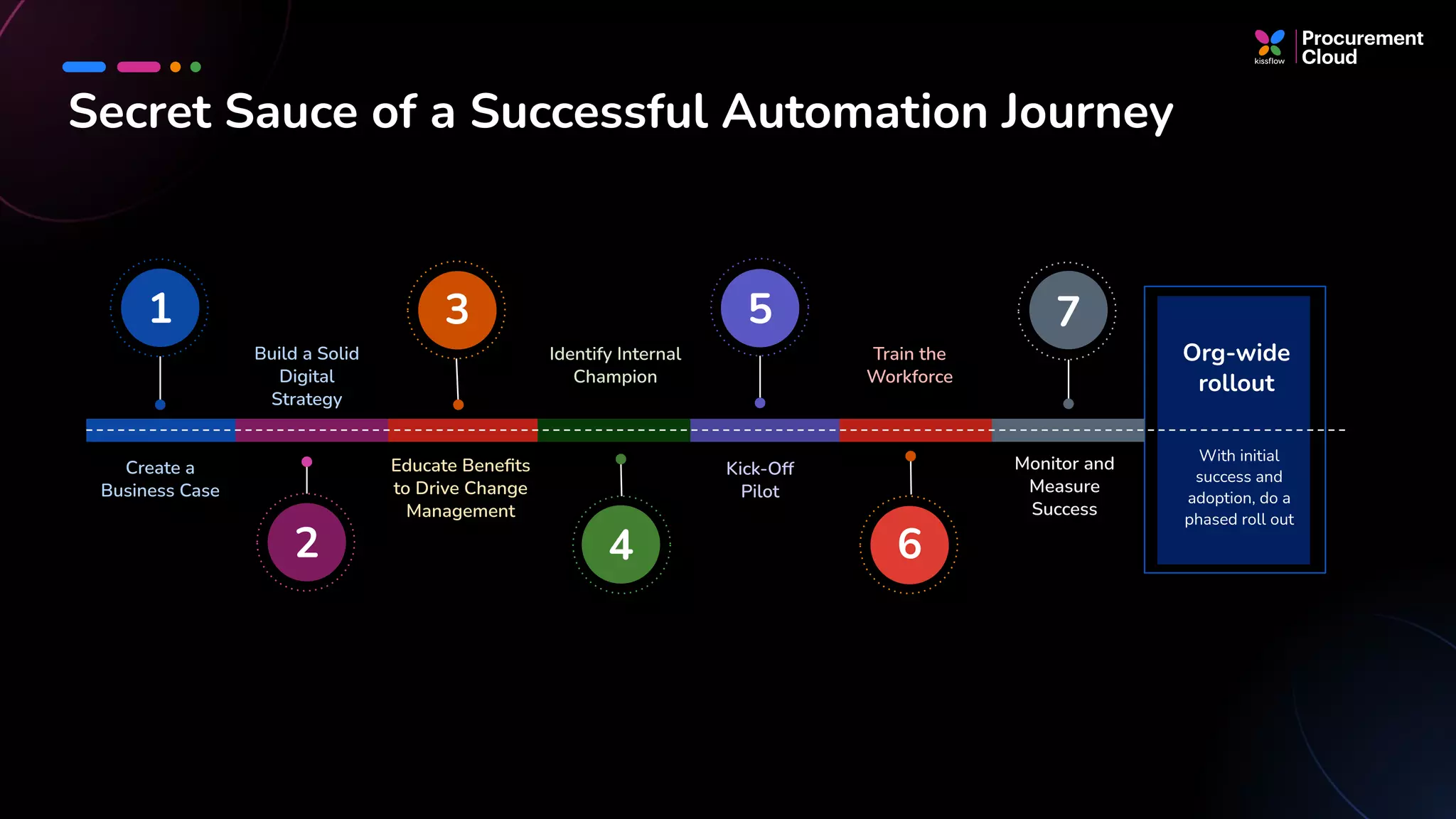 A Roadmap for a Successful P2P Automation Journey | PDF