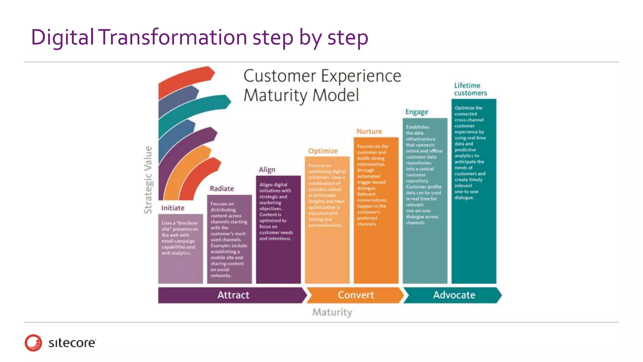 A Roadmap for Marketing Transformation - JBoye Philadelphia 2015 | PPT ...