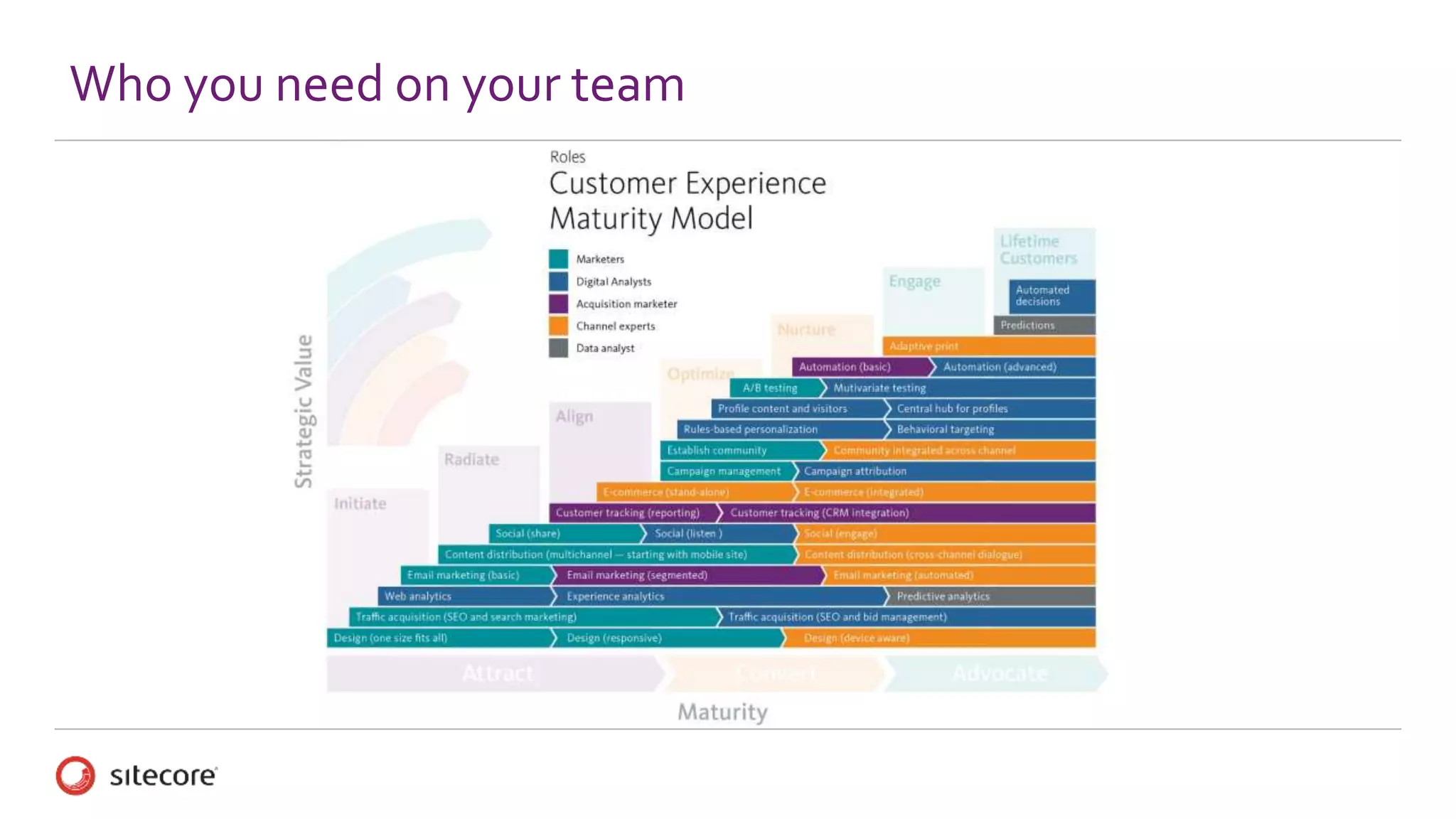 A Roadmap for Marketing Transformation - JBoye Philadelphia 2015 | PPT