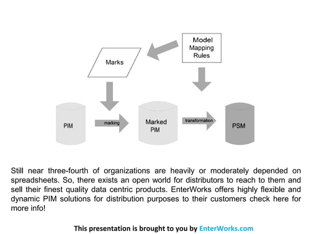 A roadmap for understanding how pim for distribution is profitable | PPS