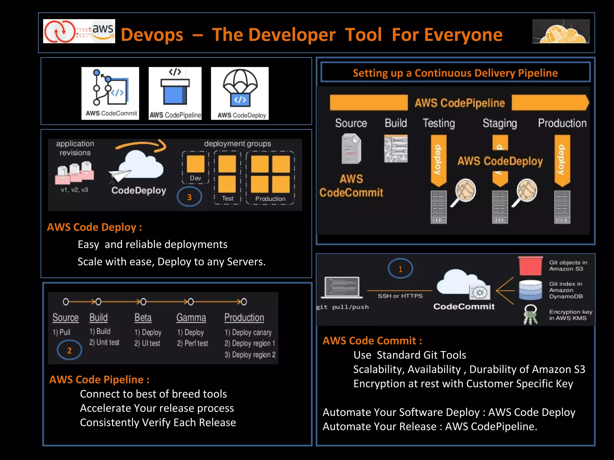AWS Devops | PPT