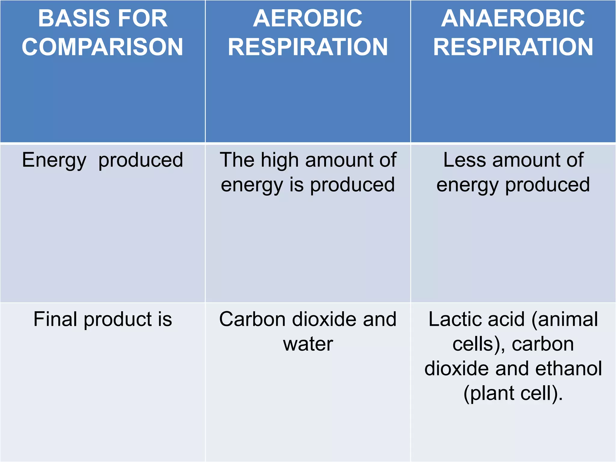 Arobic and anerobic respiration | PPTX