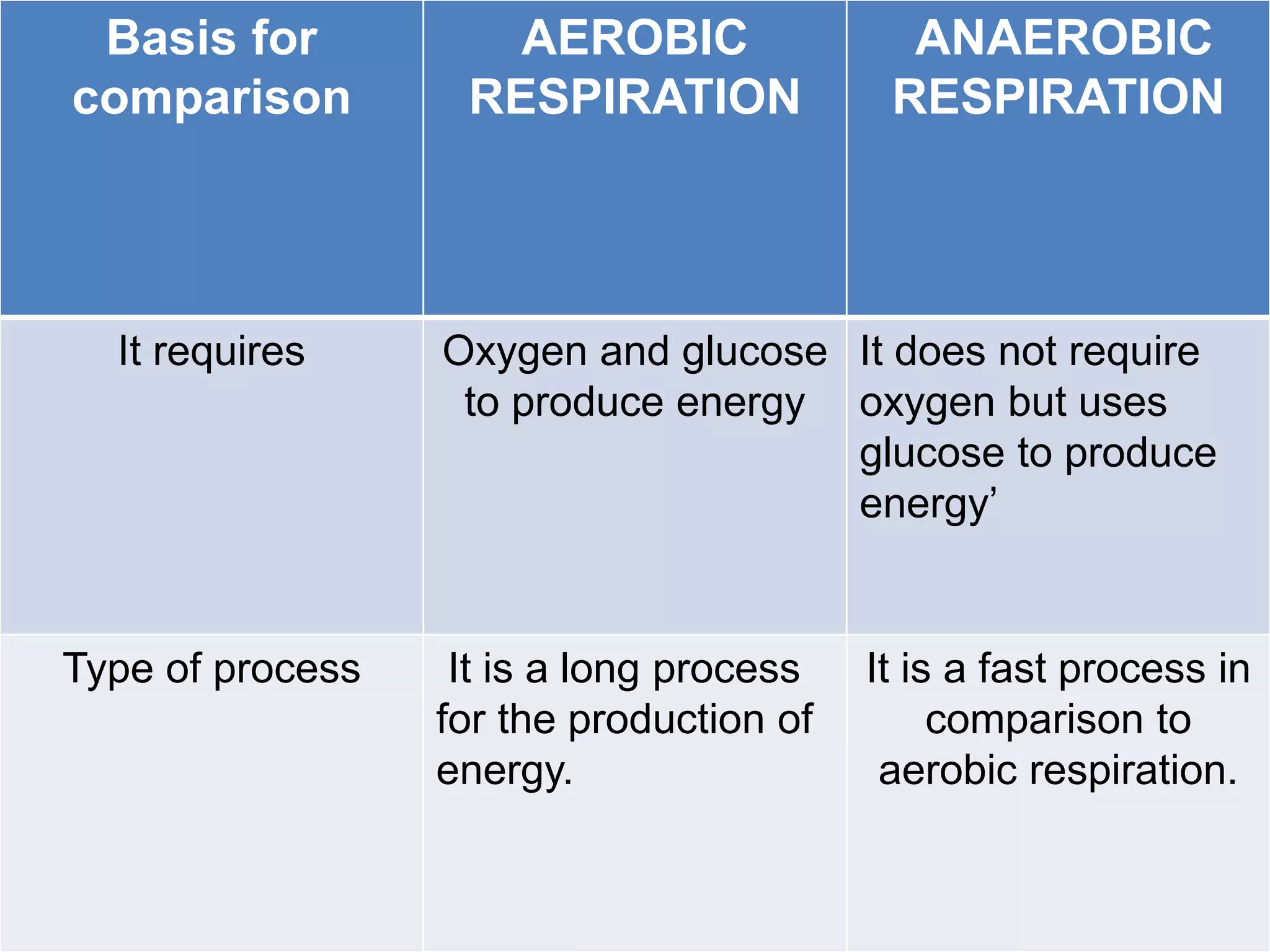 Arobic and anerobic respiration | PPTX