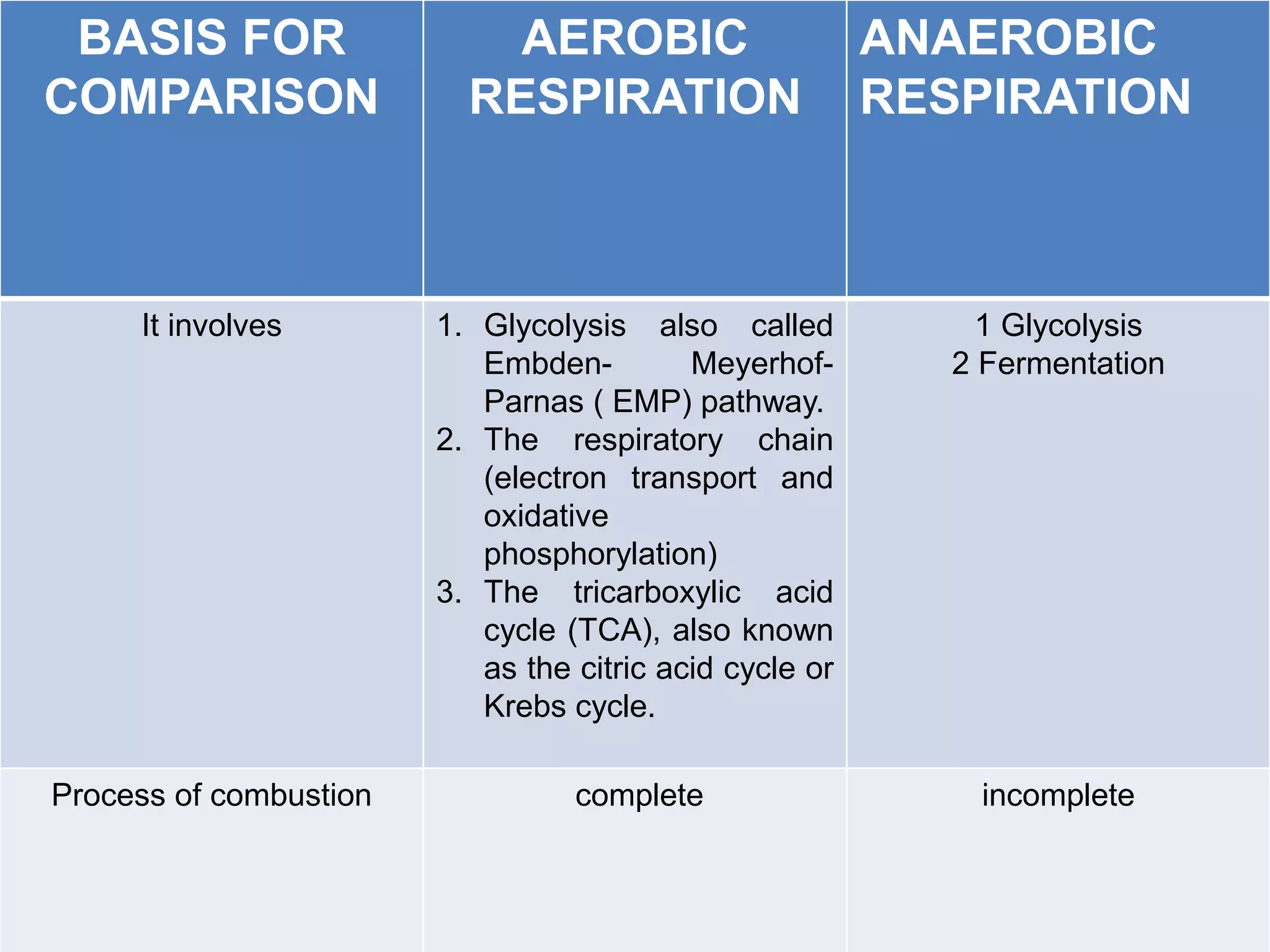 Arobic and anerobic respiration | PPTX