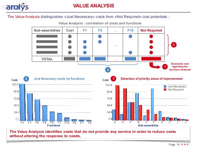 Arolys | The key of your competitiveness / Value Analysis and Design