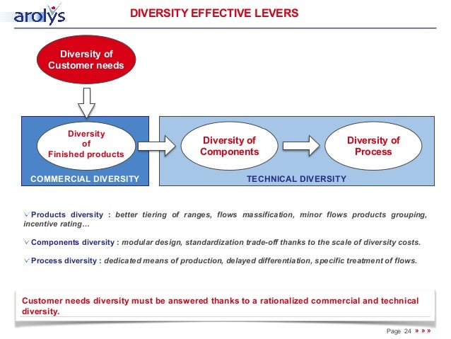 Arolys | The key of your competitiveness / Value Analysis and Design
