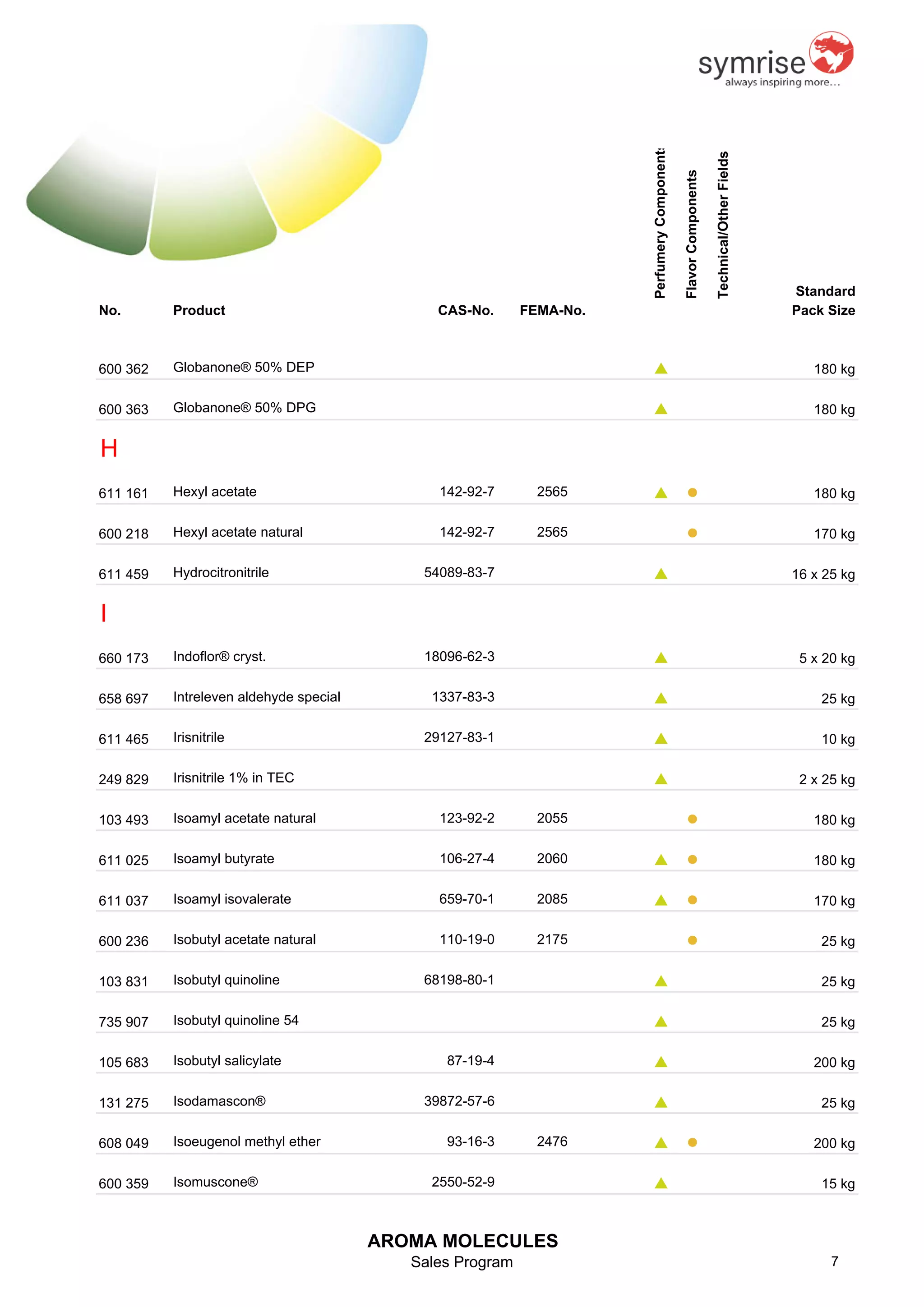 Aroma Chemical Catalog | PDF
