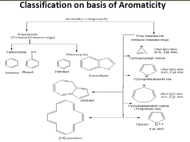 Aromatic Structures and Chemistry of Benzene | PPTX