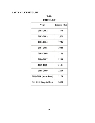 internship report_aavin | DOCX