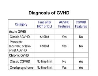 Graft versus host disease | PDF