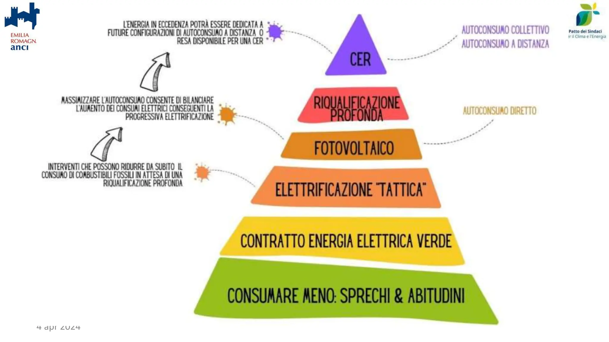 Riposizionare le CER con la piramide della decarbonizzazione | PPTX