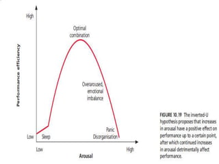 Arousal and performance | PPTX