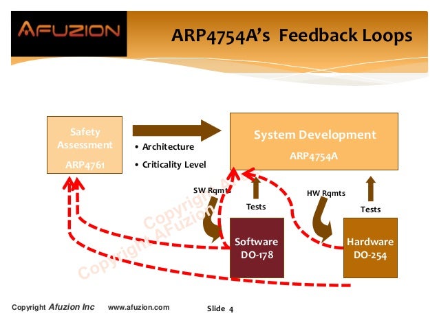 ARP4754A Best Practices - From AFuzion ARP4754A 2-Day Training