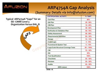 ARP4754A Gaps and Closing ARP4754A Gaps from AFuzion ARP4754A 3-Day ...