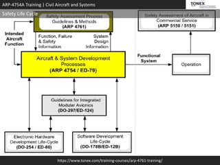 ARP 4761 training safety assessment guidelines - Tonex Training | PPTX