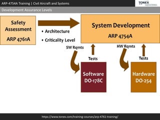 ARP 4761 training safety assessment guidelines - Tonex Training | PPTX