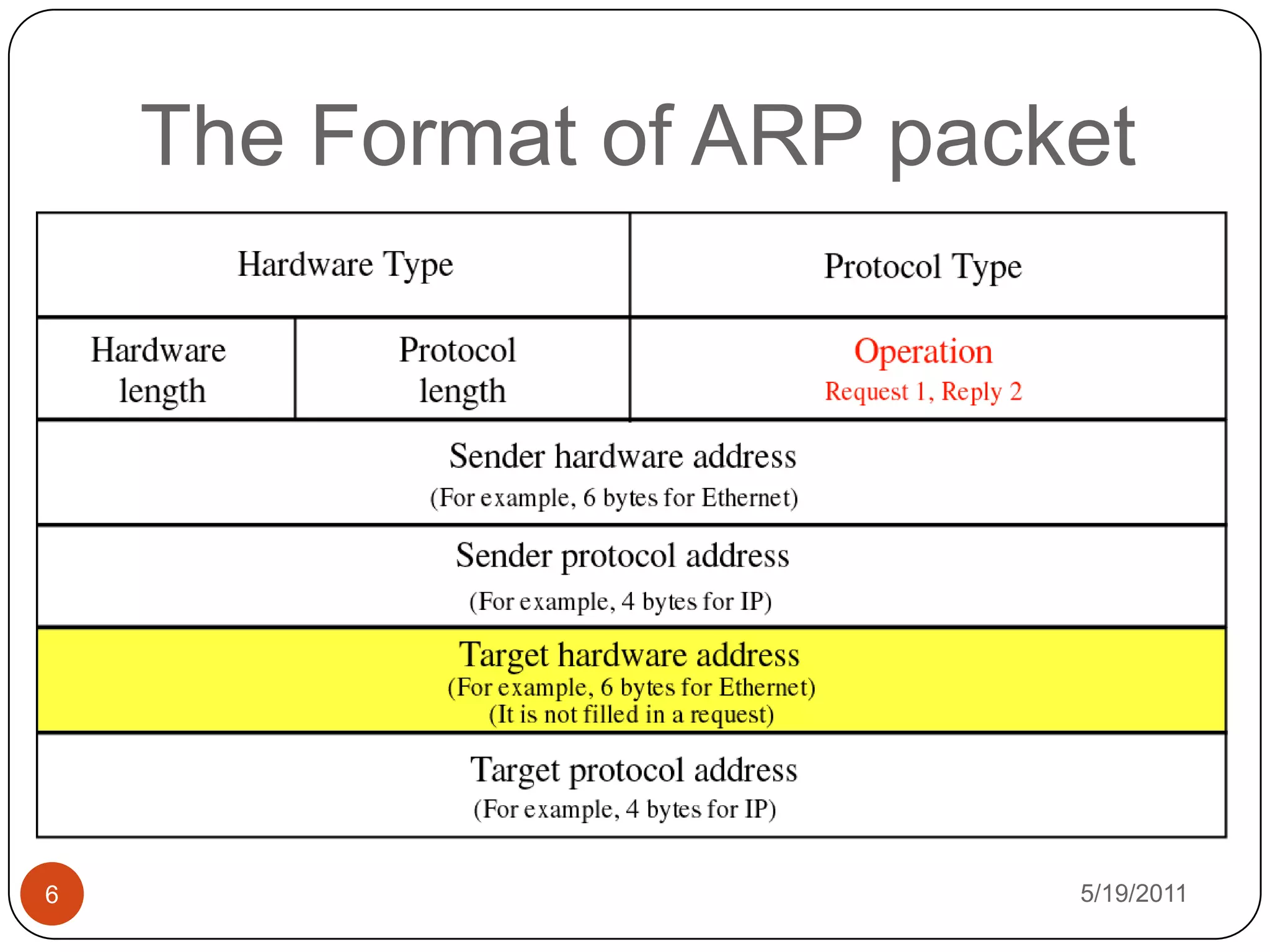 Arp (address resolution protocol) | PPTX Arp (address resolution protocol) | PPTX