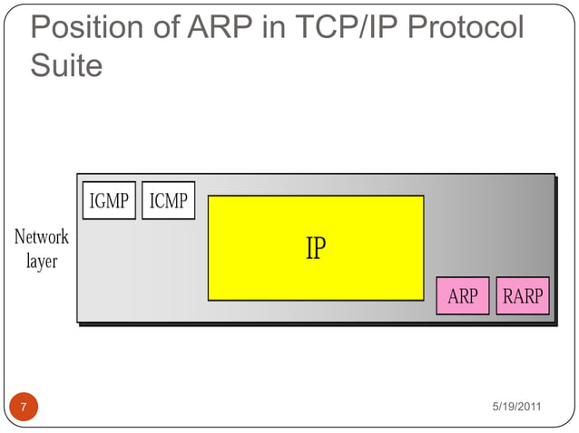Arp (address resolution protocol) | PPTX