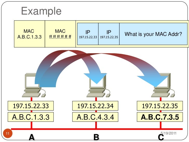 Arp (address resolution protocol)