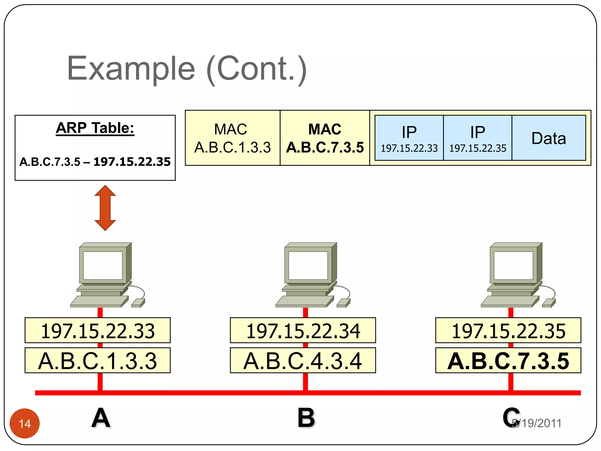 Arp (address resolution protocol) | PPTX