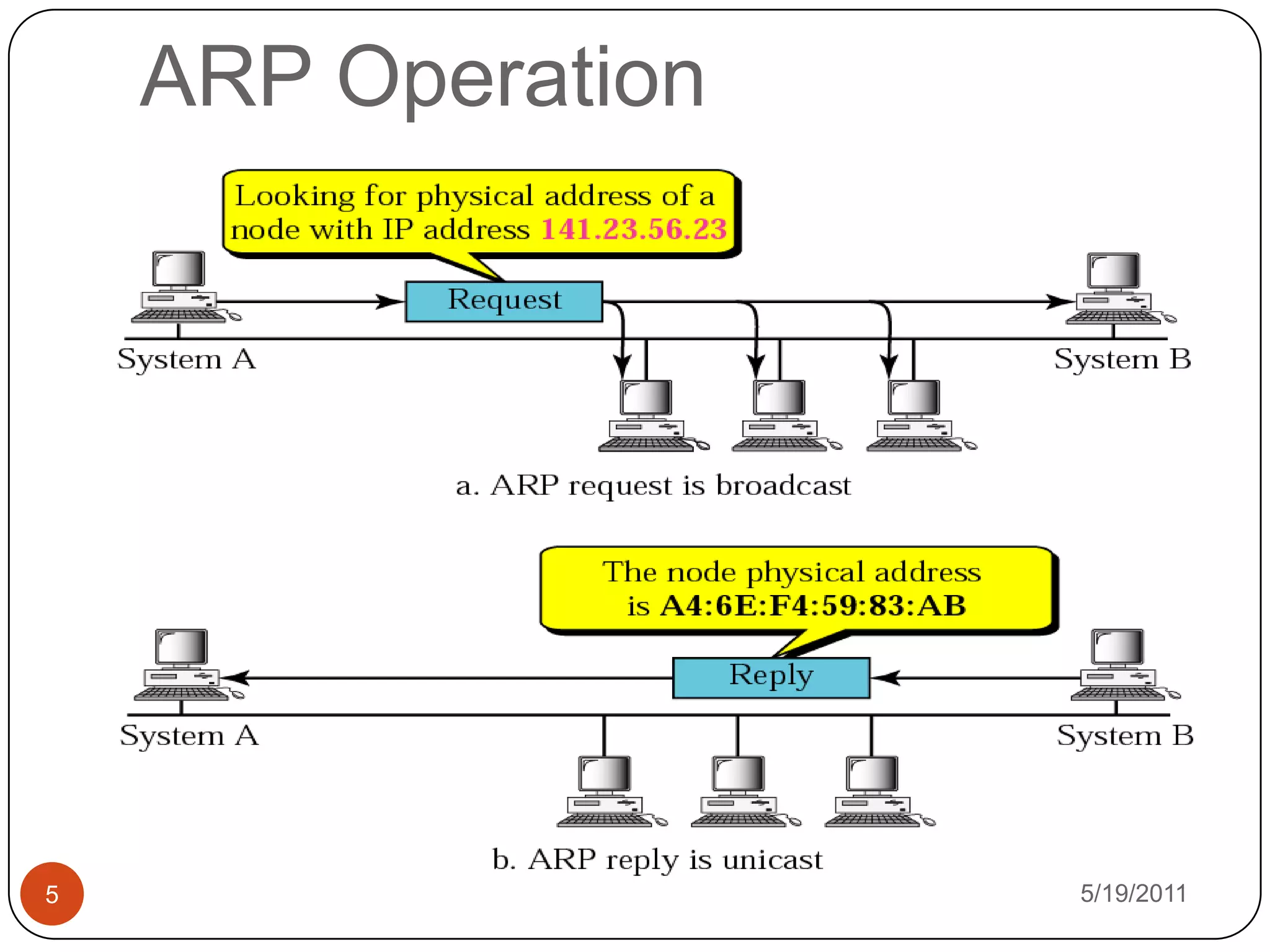 Arp (address resolution protocol) | PPTX