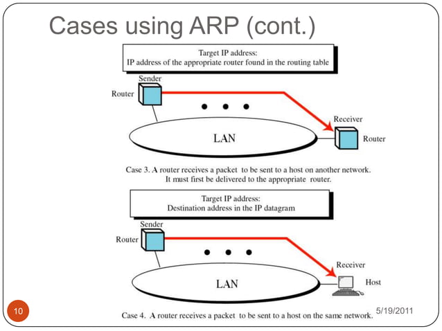 Arp (address resolution protocol) | PPTX