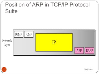Arp (address resolution protocol) | PPTX