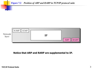 Arp and rarp | PPT