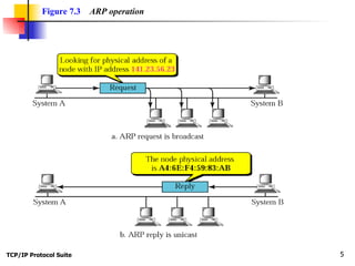 Arp and rarp | PPT