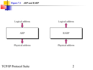 Arp and rarp | PPT